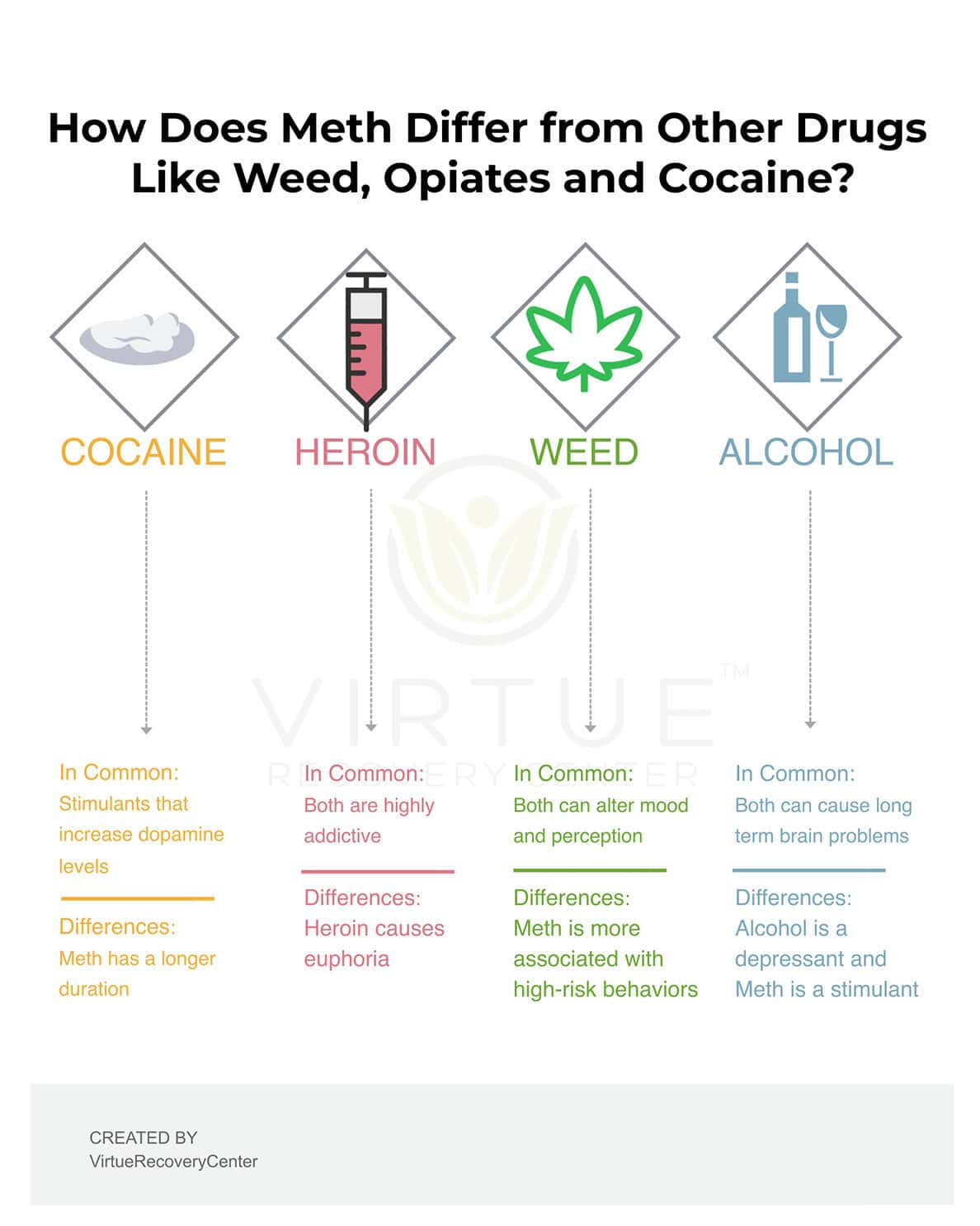 How Long Does Meth Stay In Your System? - Virtue Recovery Center