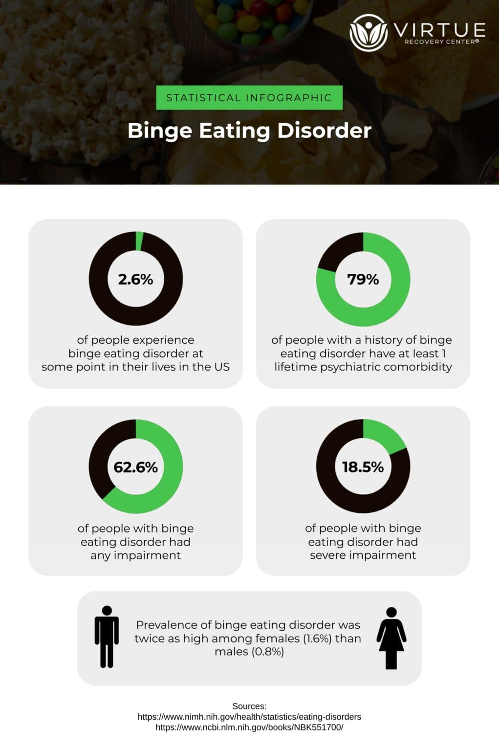Binge Eating - Virtue Recovery Center